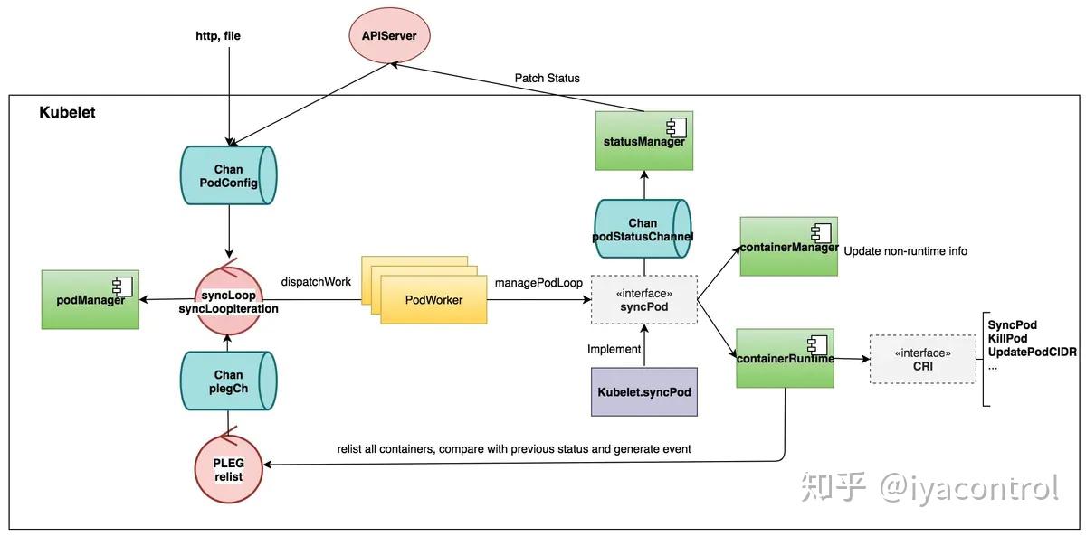 一文看懂 Kubelet - 知乎