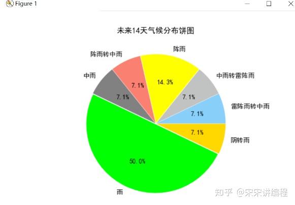 超牛数据分析案例:python爬取天气数据及可视化分析! 知乎 6645