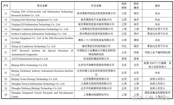 美出口限令再升级，36家中国实体列入“实体清单” - 知乎