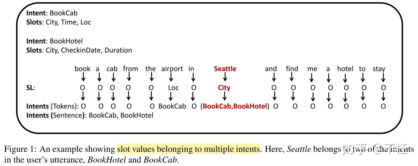 SLU之slot filling and intent detection（4）-阅读笔记 - 知乎