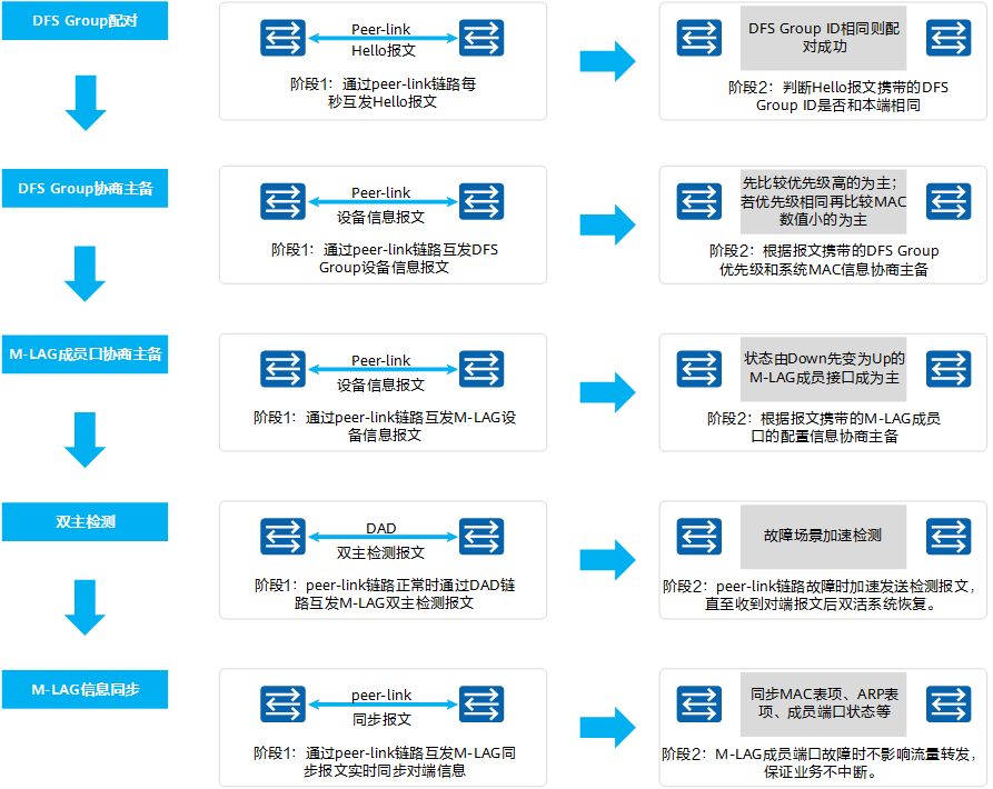 什么是M-LAG？ 为什么需要M-LAG - 知乎