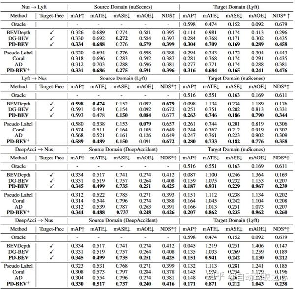 什么？NeRF还能提升BEV泛化性能！首个BEV跨域开源代码并首次完成Sim2Real！ - 知乎