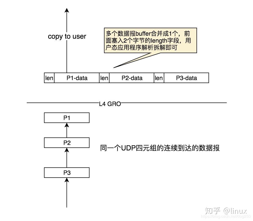浅谈Linux内核UDP收包效率低的问题，如何优化？ - 知乎