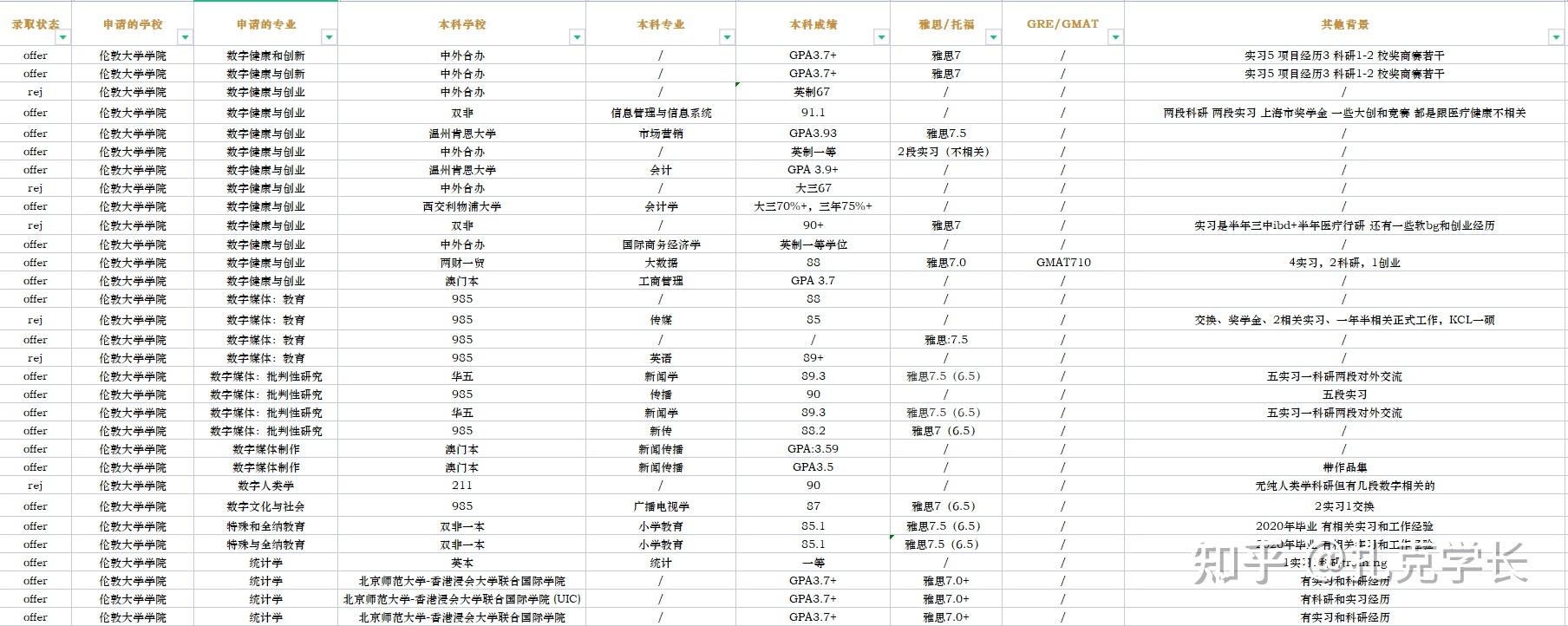 2023fall伦敦大学学院（UCL）录取案例汇总（800+条） - 知乎