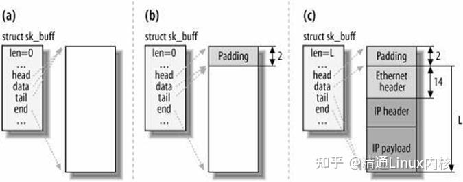 Linux内核之sk_buff解析 - 知乎