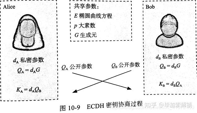 ECDH算法与mbedTLS - 知乎