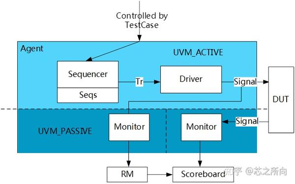 数字IC验证进阶之路 1——芯片验证整体学习路线（浓缩实用方法） - 知乎