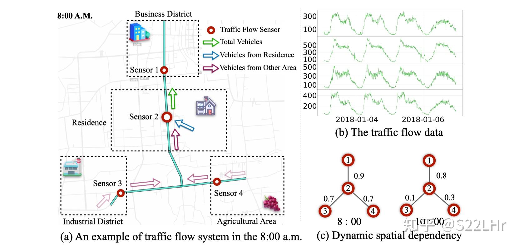 [交通预测][VLDB’22] “扩散过程”是交通预测的全部吗？——解耦交通信号中的隐藏信号 - 知乎