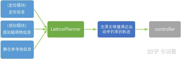 Lattice Planner规划算法原理 - 知乎