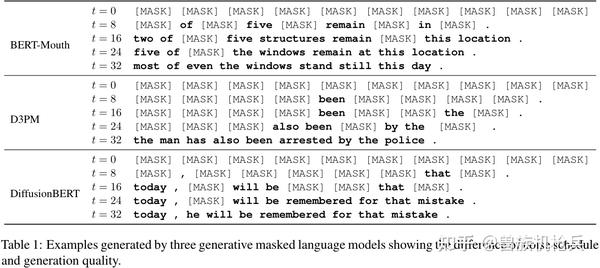 复旦邱锡鹏组的新作——DiffusionBert：用扩散模型改进生成式语言模型中的MLM任务 - 知乎