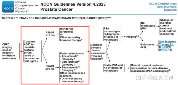 2023.V4版NCCN前列腺癌指南解读丨基因检测如何指导精准治疗？ - 知乎