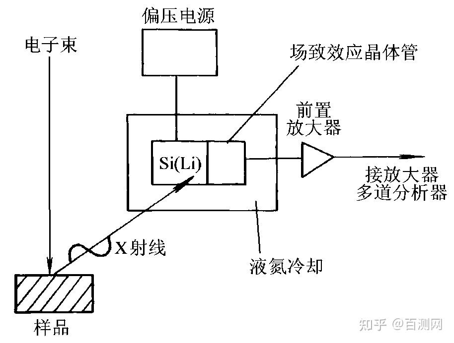 能谱仪EDS与波谱仪WDS的主要区别 - 知乎