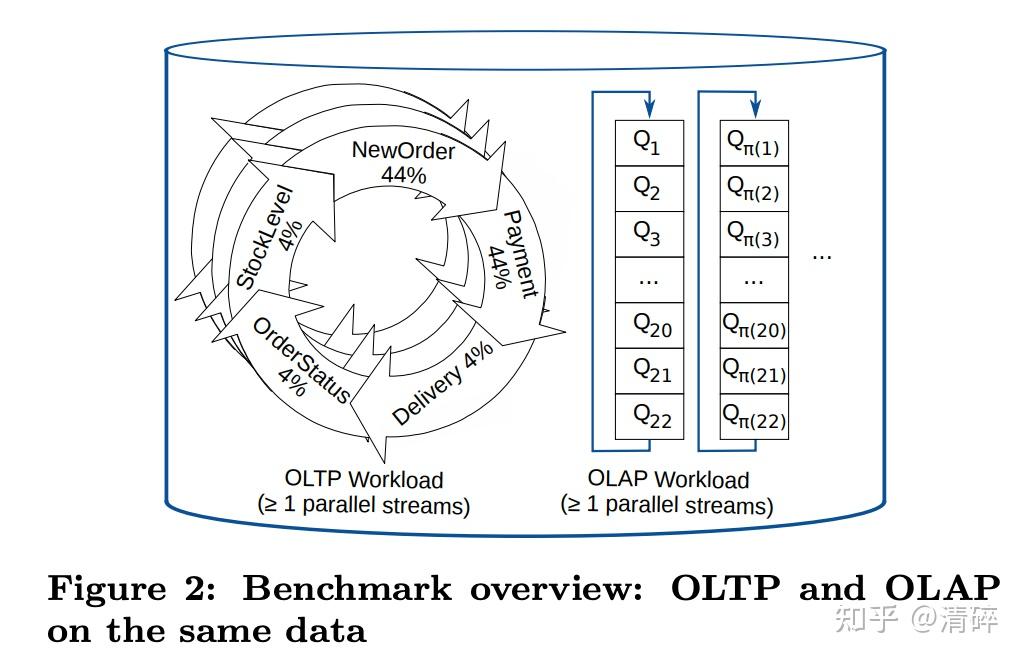 The mixed workload CH-benCHmark - 知乎