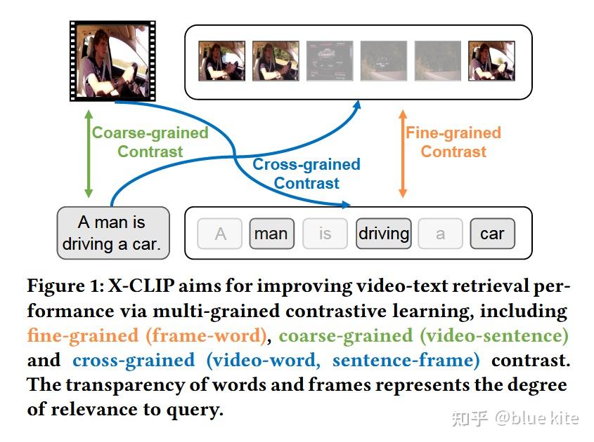 【阅读笔记】X-CLIP: End-to-End Multi-grained Contrastive Learning for Video ...
