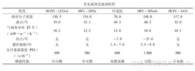 R245fa制冷剂「创弗为您科普发泡剂HFC-245fa制冷剂」 - 知乎