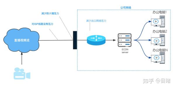 云年会（线上年会）ECDN部署的优势有哪些？ - 知乎