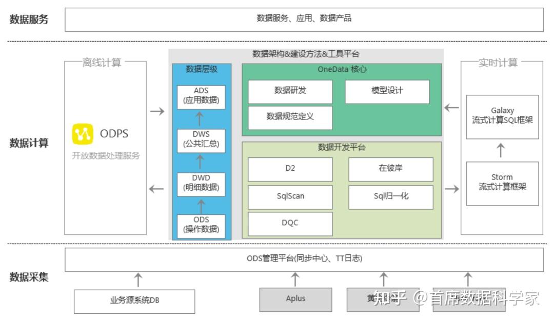 One Data：看阿里如何进行数据指标体系的治理 - 知乎