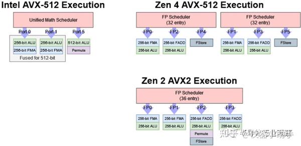 一万五千字，详解AMD Zen 4 - 知乎