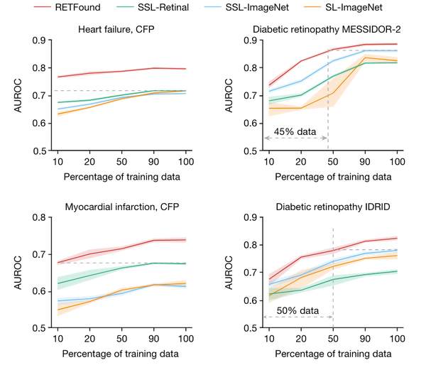 Nature 正刊｜RETFound 视网膜基础模型论文分享 - 知乎