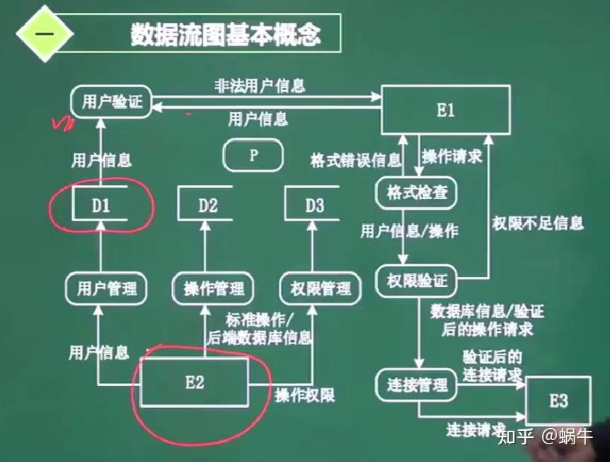 133 软考之数据流图基本概念 - 知乎