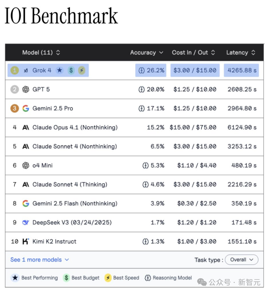 刚刚，OpenAI内部推理模型斩获IOI 2025金牌！所有AI选手中第一 - 知乎