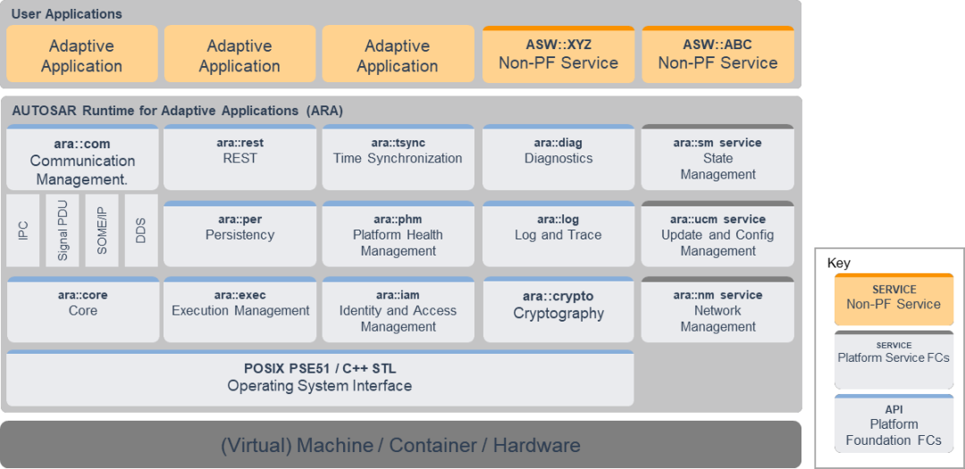 从Adaptive AUTOSAR的角度看SOA - 知乎