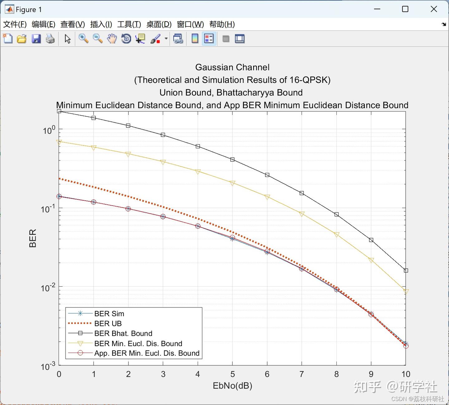 AWGN 和衰落通道上 16-QAM 的“联合绑定”、“联合-巴塔查里亚绑定”和“最小欧几里得距离绑定”研究（Matlab代码实现） - 知乎