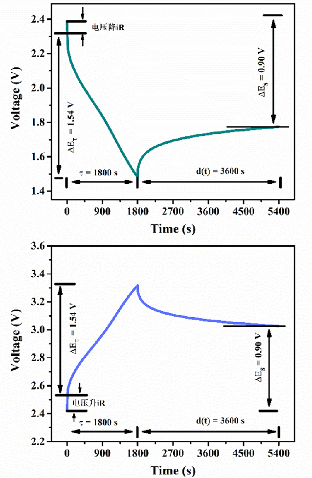 还在为恒电流间歇滴定法GITT而苦恼？这篇文章通通帮你搞定 - 知乎