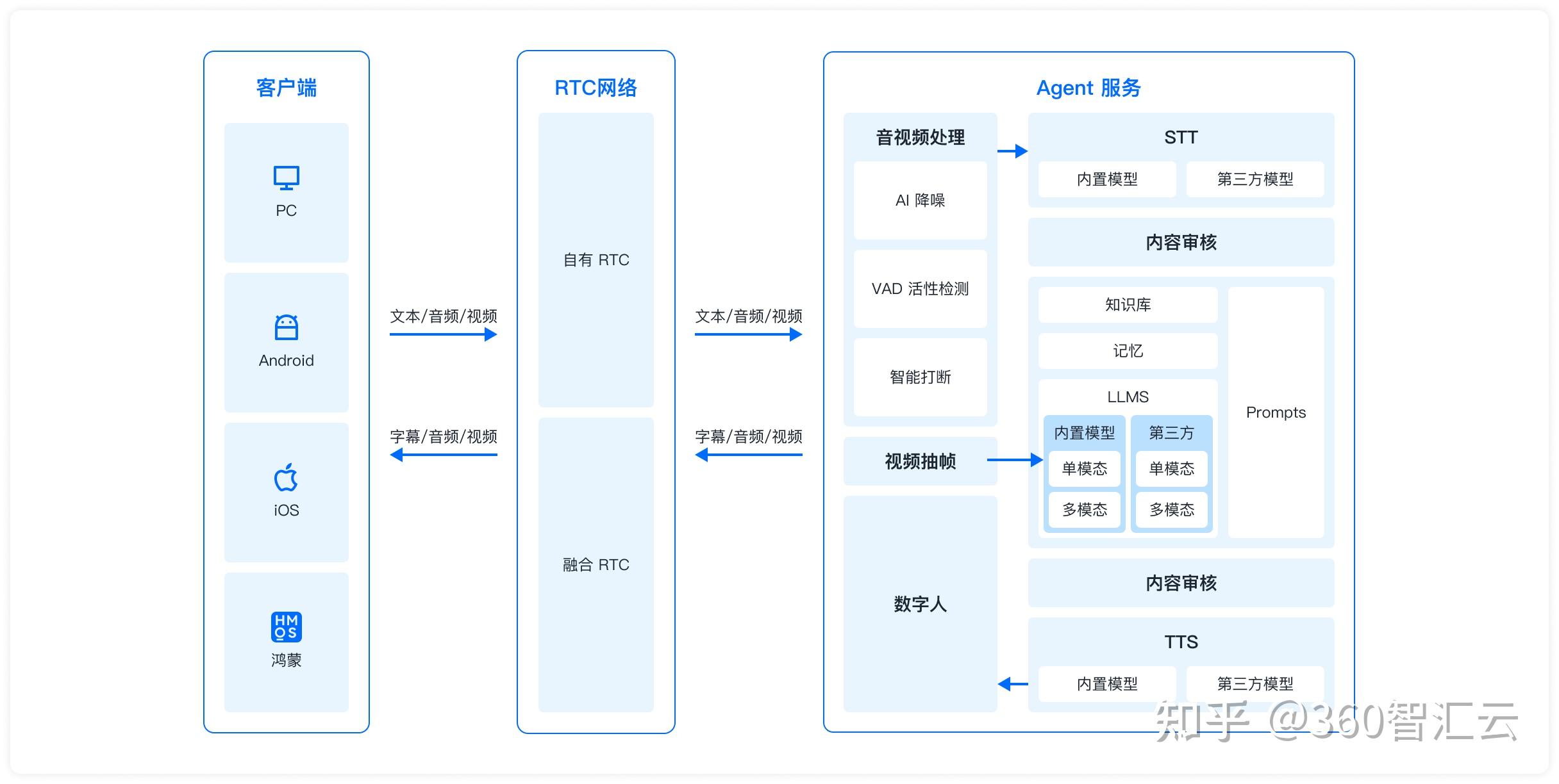 AI多模态交互V2.0正式发布，数字人进化再升级 - 知乎