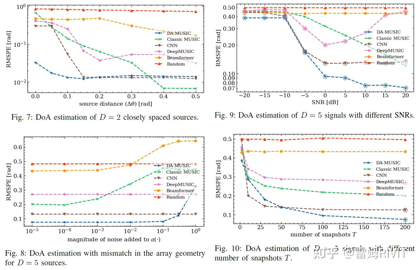 DA-MUSIC: Data-Driven DoA Estimation via Deep Augmented MUSIC Algorithm - 知乎