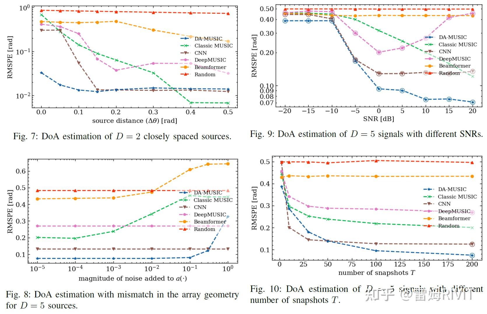 DA-MUSIC: Data-Driven DoA Estimation via Deep Augmented MUSIC Algorithm - 知乎