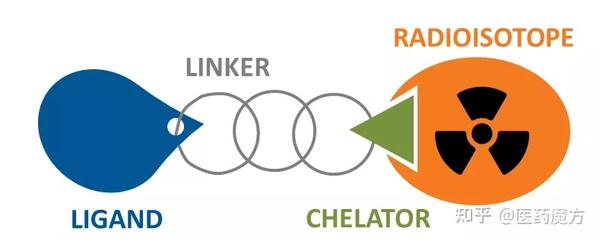 核素偶联药物（RDC）：黑色大幕，悄然开启 - 知乎