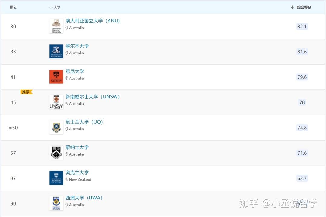 2023年QS世界大学排名正式发布！(附专业留学解读&TOP200完整名单) - 知乎