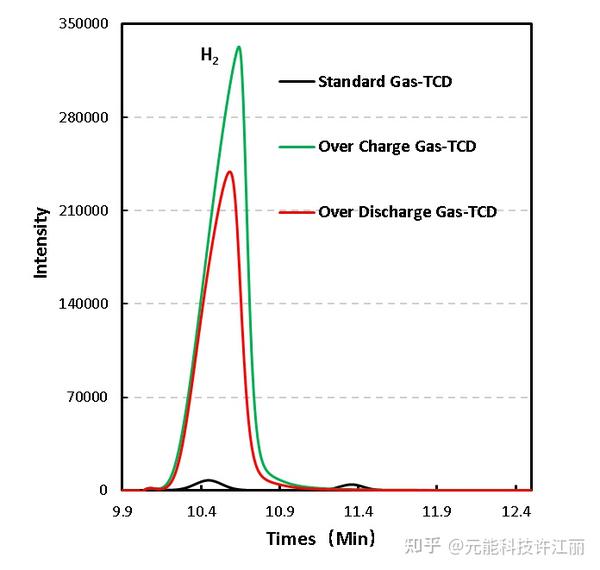 磷酸铁锂LFP体系电芯过充过放阶段产气行为 - 知乎