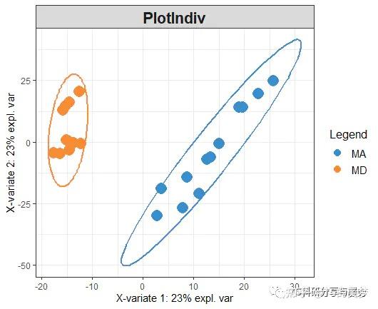 PLS-DA代替PCA试试降维效果？ - 知乎