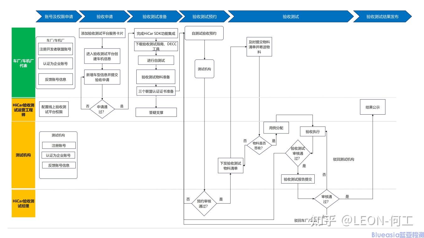 HUAWEI HiCar认证指南 - 知乎