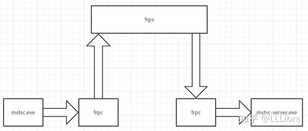 frp同时转发远程桌面的 TCP 和 UDP 端口 - 知乎