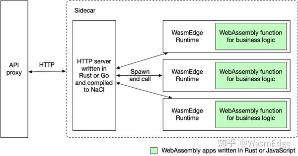 WebAssembly ，Dapr 的轻量级、安全、可移植且高性能的 runtime - 知乎