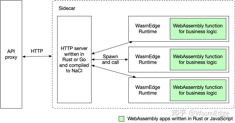 WebAssembly ，Dapr 的轻量级、安全、可移植且高性能的 runtime - 知乎