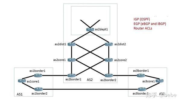 Introduction to BGP Analysis using Batfish - 知乎