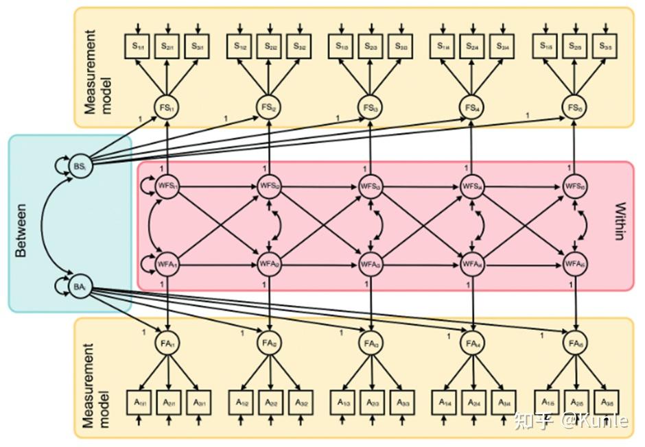 随机截距交叉滞后模型（Random Intercept Cross-Lagged Panel Model, RI-CLPM） - 知乎