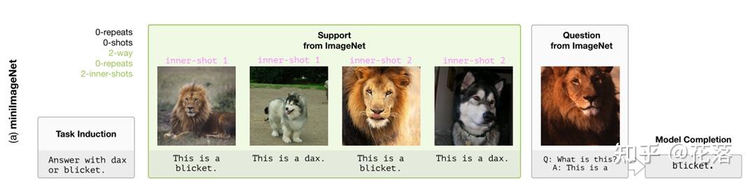 论文阅读：《Multimodal Few-Shot Learning with Frozen Language Models》 - 知乎