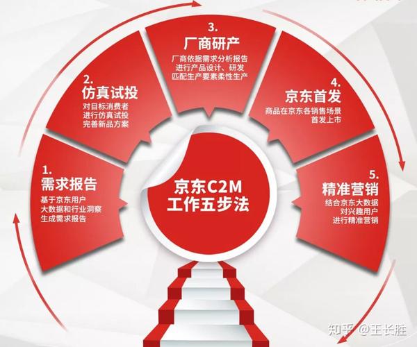 京东：深耕C2M，反向定制将成为未来发展新趋势 - 知乎