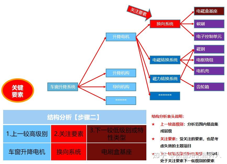 新版（第5版）FMEA解读-结构分析 - 知乎