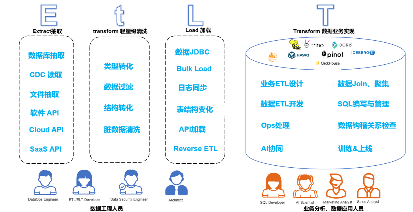 EtLT是什么？为什么说EtLT才是现代数据处理架构的终点 - 知乎