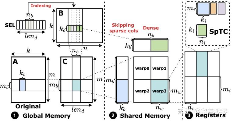 LLM 的最新AI（芯片）加速器及优化算法 ：GPU|ASIC/CHIPLET/PIM(Processing-in-Memory)|CIM/光子计算/神经形态(最全面的解读：从入门到放弃) - 知乎