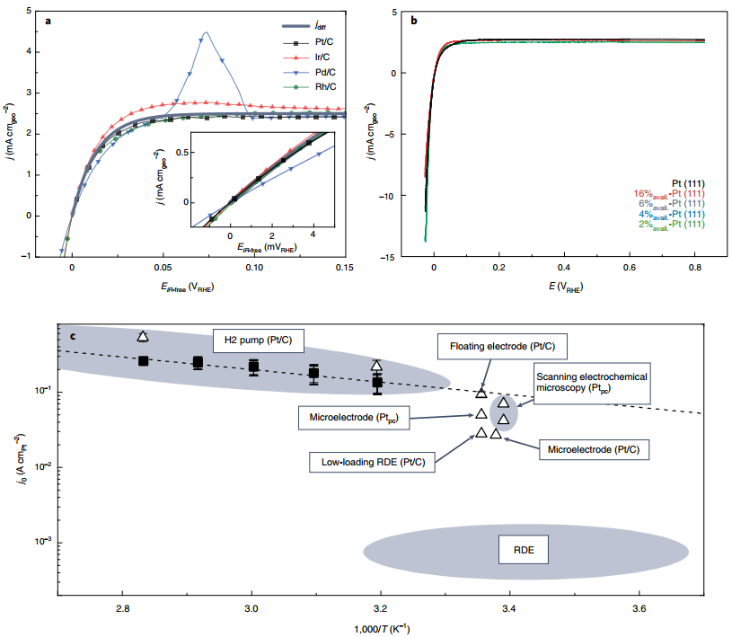今日Nature Catal.：电催化剂评估：旋转圆盘电极VS膜电极 - 知乎