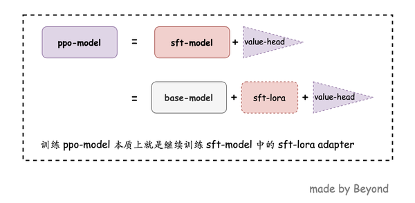 基于 LoRA 的 RLHF - 知乎