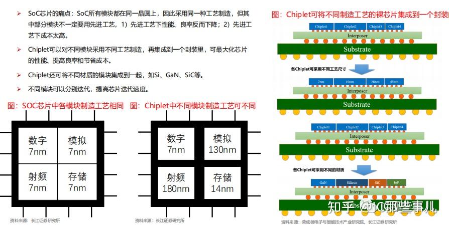 Chiplet: 延续摩尔定律—先进制程替代之路！ - 知乎