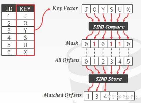 Rethinking SIMD Vectorization for In-Memory Databases - 知乎